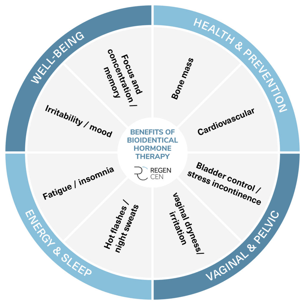 Hormone Replacement Therapy -Perimenopause Experts | RegenCen